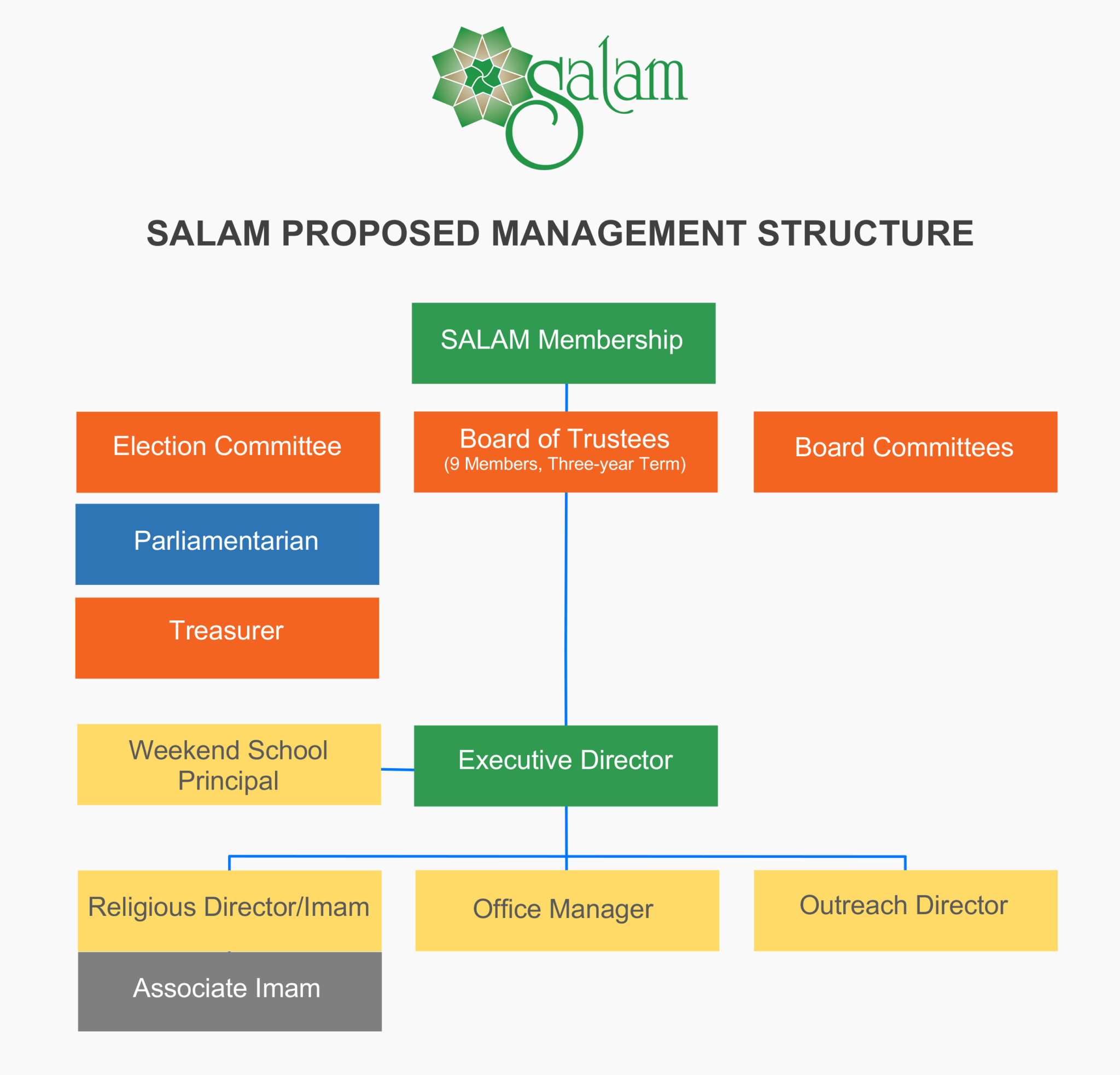 Management Structure of SALAM - SALAM Islamic Center